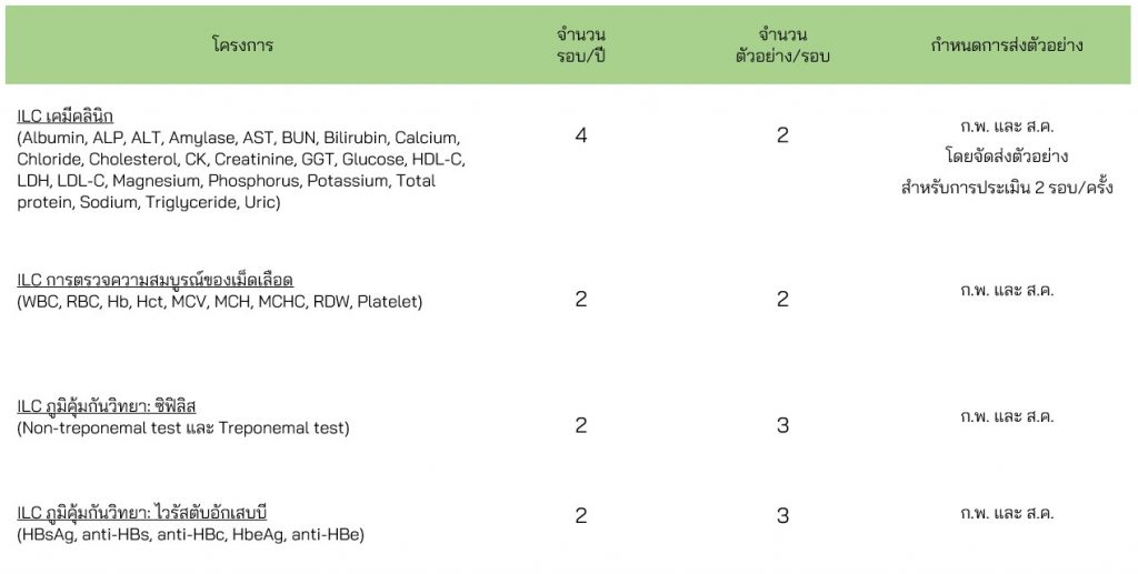 Interlaboratory Comparison – EQAS MUMT